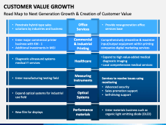 Customer Value Growth PowerPoint and Google Slides Template - PPT Slides