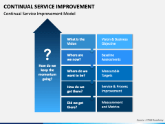 Continual Service Improvement PowerPoint and Google Slides Template ...
