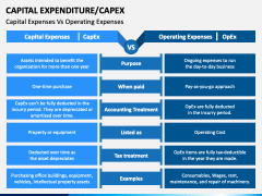 Capital Expenditure (CapEx) PowerPoint and Google Slides Template - PPT ...