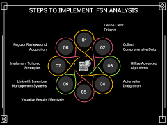 FSN Analysis PowerPoint Template and Google Slides Theme - PPT Slides