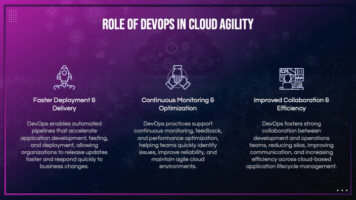 Cloud Agility PowerPoint and Google Slides Template - PPT Slides