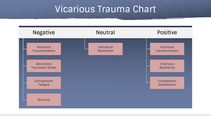 Vicarious Trauma PowerPoint and Google Slides Template - PPT Slides