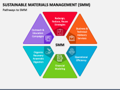 Sustainable Materials Management (SMM) PowerPoint and Google Slides Template