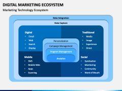 Digital Marketing Ecosystem PowerPoint and Google Slides Template - PPT ...