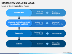 Marketing Qualified Leads PowerPoint and Google Slides Template - PPT ...