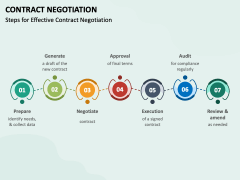 Contract Negotiation PowerPoint and Google Slides Template - PPT Slides