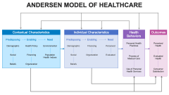 Andersen Model of Healthcare PowerPoint and Google Slides Template ...