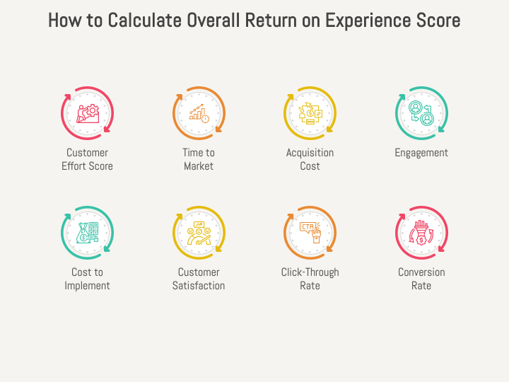 Return on Experience PowerPoint and Google Slides Template - PPT Slides