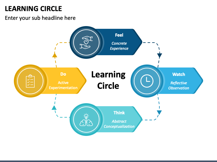Learning Circle PowerPoint and Google Slides Template - PPT Slides