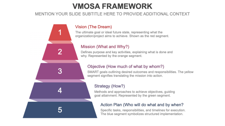 VMOSA Framework PowerPoint and Google Slides Template - PPT Slides