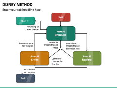 Disney Method PowerPoint and Google Slides Template - PPT Slides