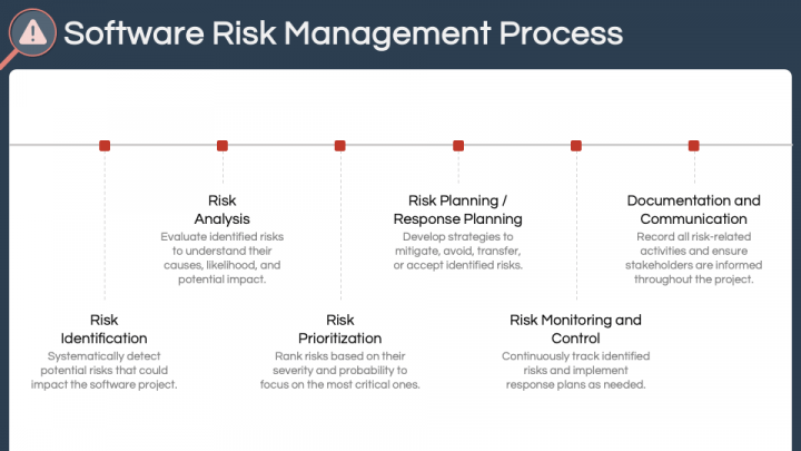 Software Risk Management PowerPoint and Google Slides Template - PPT Slides
