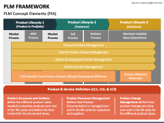PLM Framework PowerPoint and Google Slides Template - PPT Slides