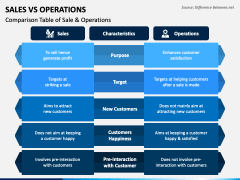 Sales Vs Operations PowerPoint and Google Slides Template - PPT Slides