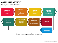 Grant Management PowerPoint and Google Slides Template - PPT Slides