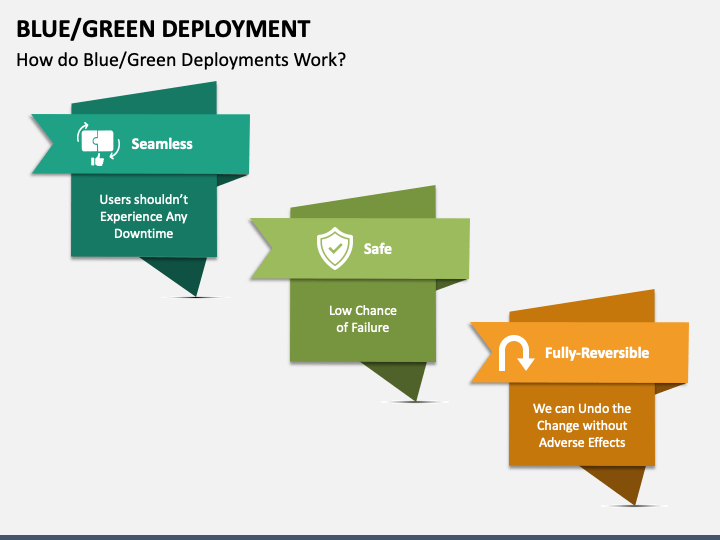 Blue/Green Deployment PowerPoint and Google Slides Template - PPT Slides