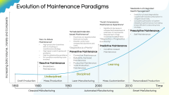 Prescriptive Maintenance PowerPoint and Google Slides Template - PPT Slides