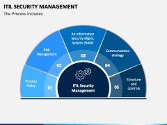 ITIL Security Management PowerPoint and Google Slides Template - PPT Slides