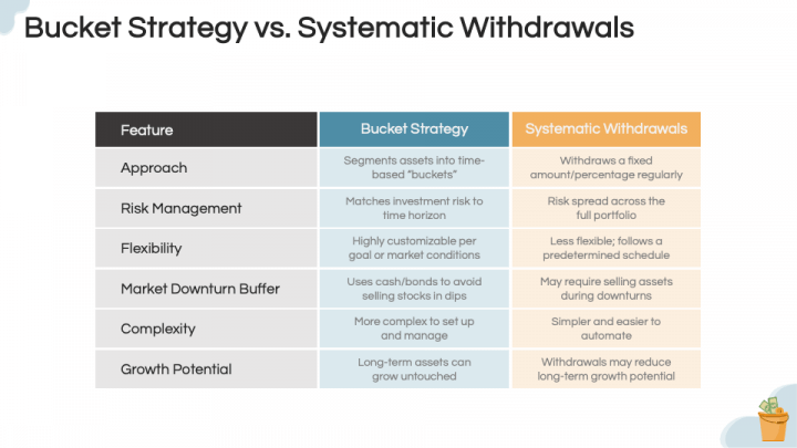 Bucket Strategy PowerPoint and Google Slides Template - PPT Slides