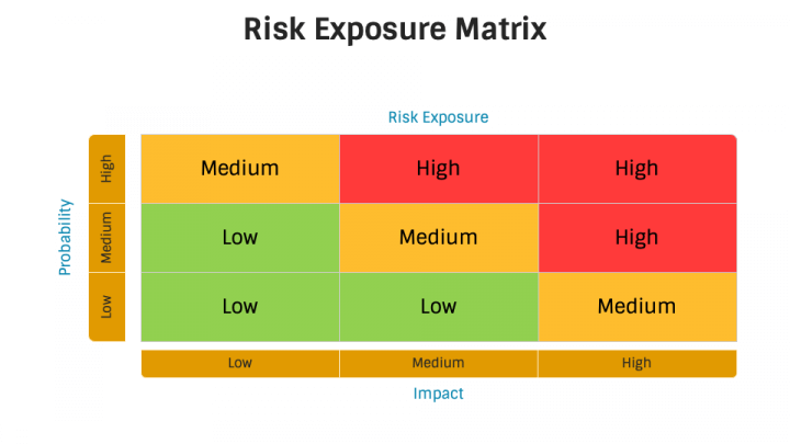 Risk Exposure PowerPoint and Google Slides Template - PPT Slides