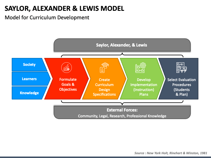 Saylor Alexander and Lewis Model PowerPoint and Google Slides Template ...