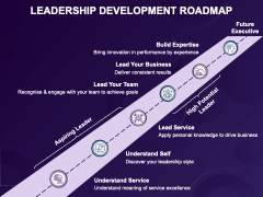 Leadership Development Roadmap for PowerPoint and Google Slides - PPT ...