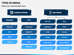 Types of Media PowerPoint and Google Slides Template - PPT Slides