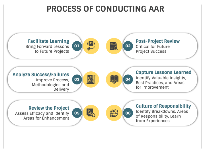 After Action Review (AAR) Method PowerPoint and Google Slides Template