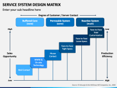 Service System Design Matrix for PowerPoint and Google Slides - PPT Slides