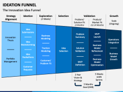 Ideation Funnel PowerPoint and Google Slides Template - PPT Slides