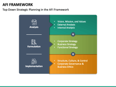 AFI Framework PowerPoint and Google Slides Template - PPT Slides