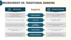 Microcredit PowerPoint and Google Slides Template - PPT Slides