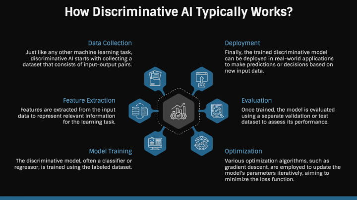 Discriminative AI PowerPoint and Google Slides Template - PPT Slides