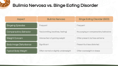 Binge Eating Disorder PowerPoint and Google Slides Template - PPT Slides