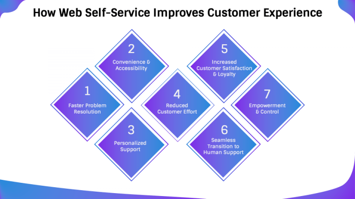 Web Self-Service PowerPoint and Google Slides Template - PPT Slides