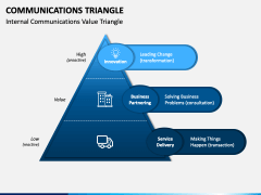Communications Triangle PowerPoint Template - PPT Slides