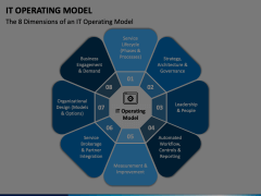 IT Operating Model PowerPoint Template - PPT Slides