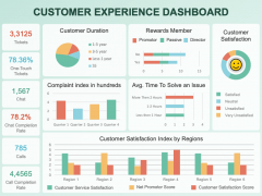 Customer Experience Dashboard PowerPoint and Google Slides Template ...