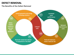 Defect Removal PowerPoint and Google Slides Template - PPT Slides