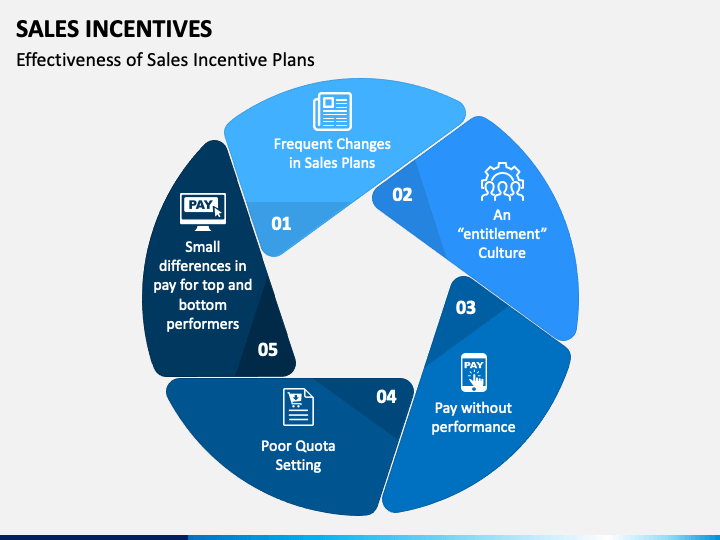 Sales Incentives PowerPoint and Google Slides Template - PPT Slides