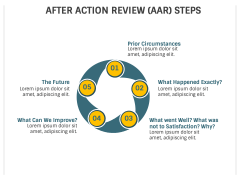 After Action Review (AAR) Method PowerPoint and Google Slides Template