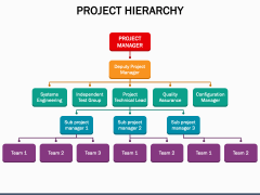 Project Hierarchy PowerPoint and Google Slides Template - PPT Slides