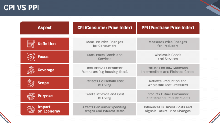 Purchase Price Index (PPI) PowerPoint and Google Slides Template - PPT ...