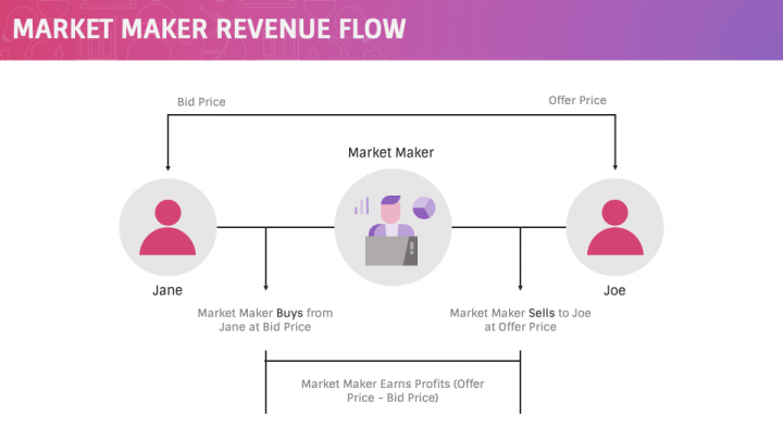 Market Maker PowerPoint and Google Slides Template - PPT Slides