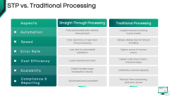 Straight-Through Processing PowerPoint and Google Slides Template - PPT Slides