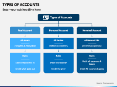 Types of Accounts PowerPoint and Google Slides Template - PPT Slides