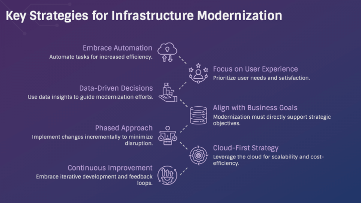 IT Infrastructure Modernization PowerPoint and Google Slides Template ...