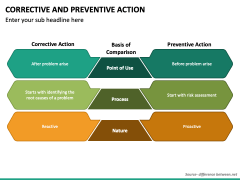 Corrective and Preventive Action PowerPoint and Google Slides Template - PPT Slides