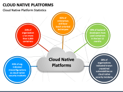 Cloud Native Platforms PowerPoint and Google Slides Template - PPT Slides
