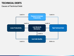 Technical Debts PowerPoint and Google Slides Template - PPT Slides